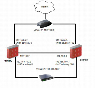 Поднимаем непотопляемый шлюз при помощи CARP/pfsync — Хакер