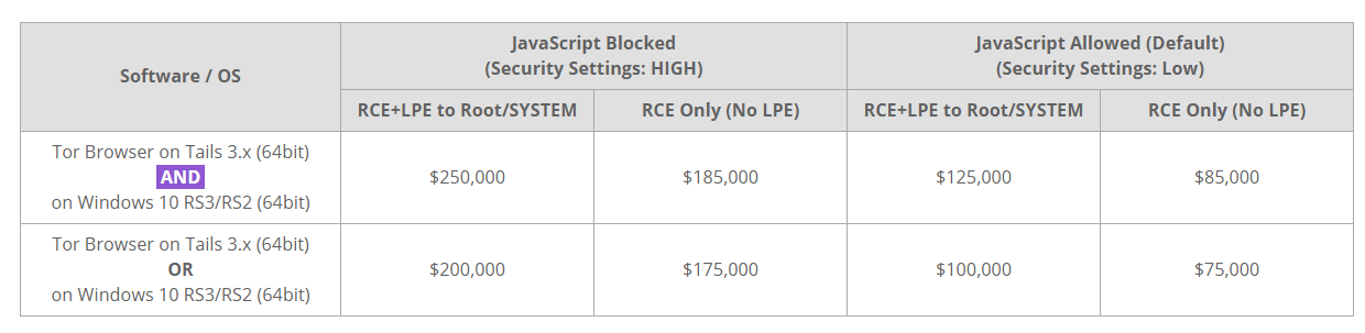 Zerodium заплатит миллион долларов за эксплоиты для Tor Browser — Хакер