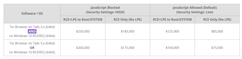 Zerodium заплатит миллион долларов за эксплоиты для Tor Browser — Хакер