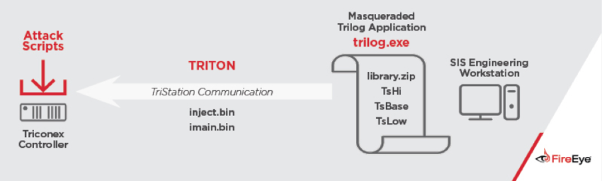 Вредонос Triton создан для атак на объекты ключевой инфраструктуры — Хакер