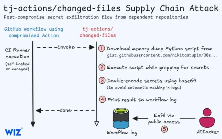 Взломан популярный обработчик GitHub Action, использующийся в 23 000 ...